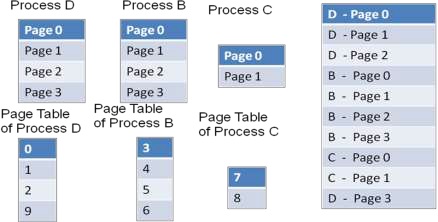 Memory Management – Paging I – Operating System
