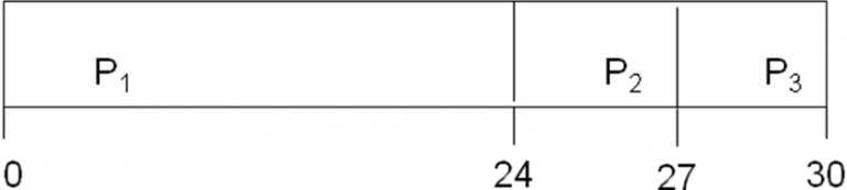 CPU Scheduling – I – Operating System
