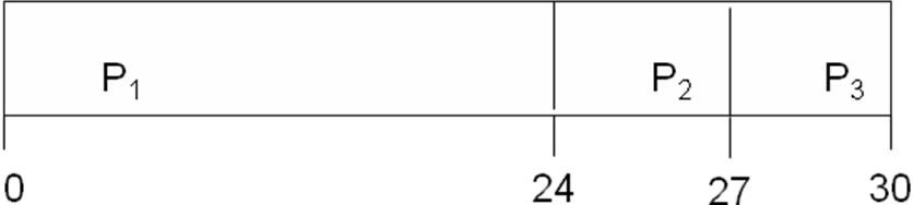 CPU Scheduling – I – Operating System