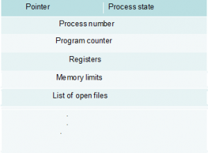Process Concepts – Operating System