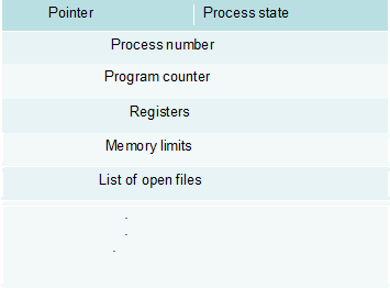 Process Concepts – Operating System