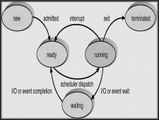CPU Scheduling – I – Operating System
