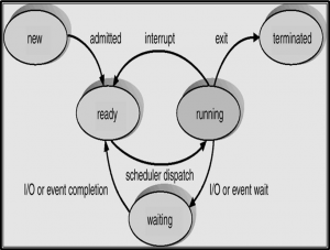 CPU Scheduling – I – Operating System