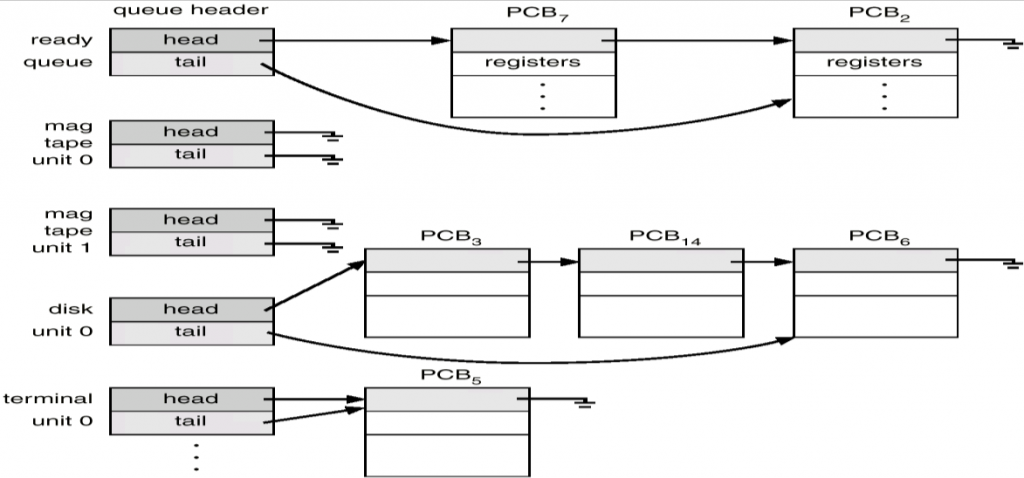 Process Concepts – Operating System