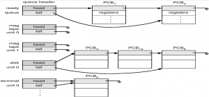 Process Concepts – Operating System