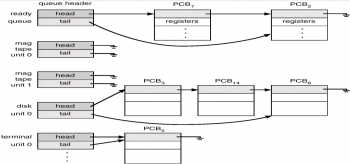 Process Concepts – Operating System