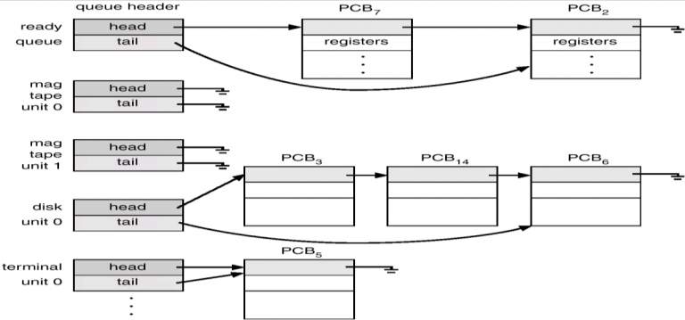 Process Concepts – Operating System