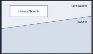 Deadlocks – Prevention, Avoidance – Operating System