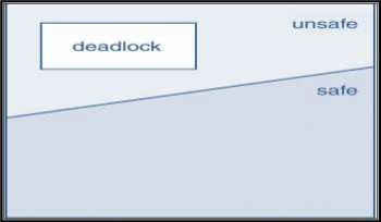 Deadlocks – Prevention, Avoidance – Operating System