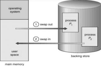 Memory Management – Operating System