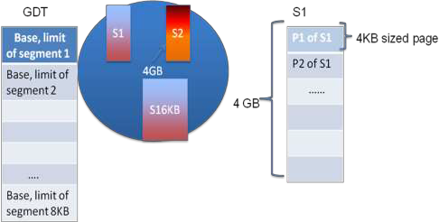 Memory Management –Segmentation – Operating System
