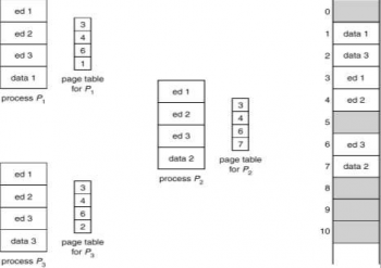 Memory Management – Paging III – Operating System
