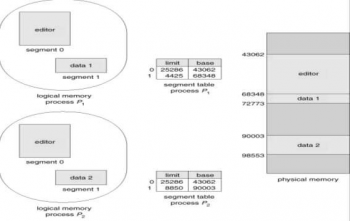 Memory Management –Segmentation – Operating System