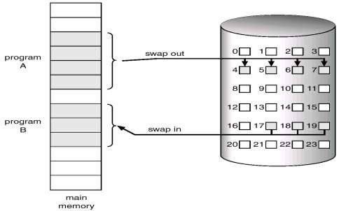 Virtual Memory – Operating System