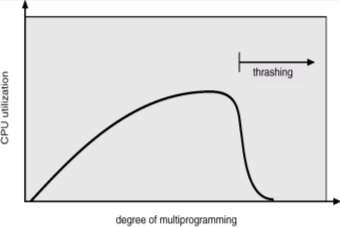 Allocation of Frames, Thrashing – Operating System