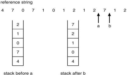 Page Replacement Algorithms – II – Operating System