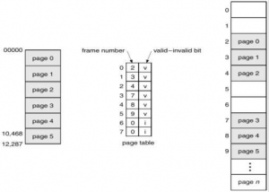 Memory Management – Paging II – Operating System
