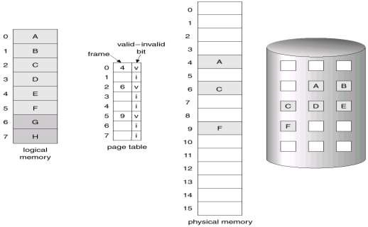 Virtual Memory – Operating System