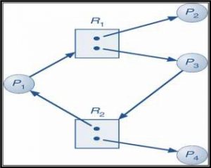 Deadlocks – Introduction – Operating System