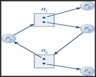 Deadlocks – Introduction – Operating System