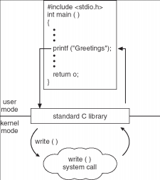 System Calls and OS Structures – Operating System