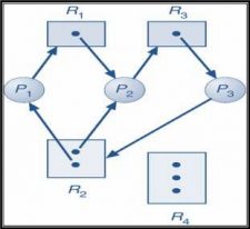Deadlocks – Introduction – Operating System