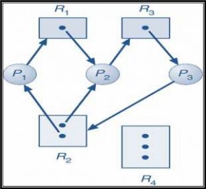 Deadlocks – Introduction – Operating System