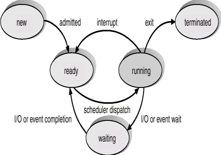 Process Transition Diagram In Operating System Operating Sys