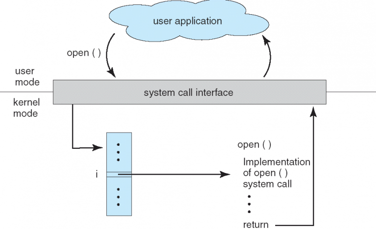 System Calls and OS Structures – Operating System