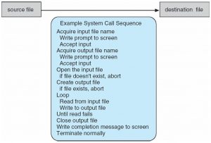 System Calls and OS Structures – Operating System