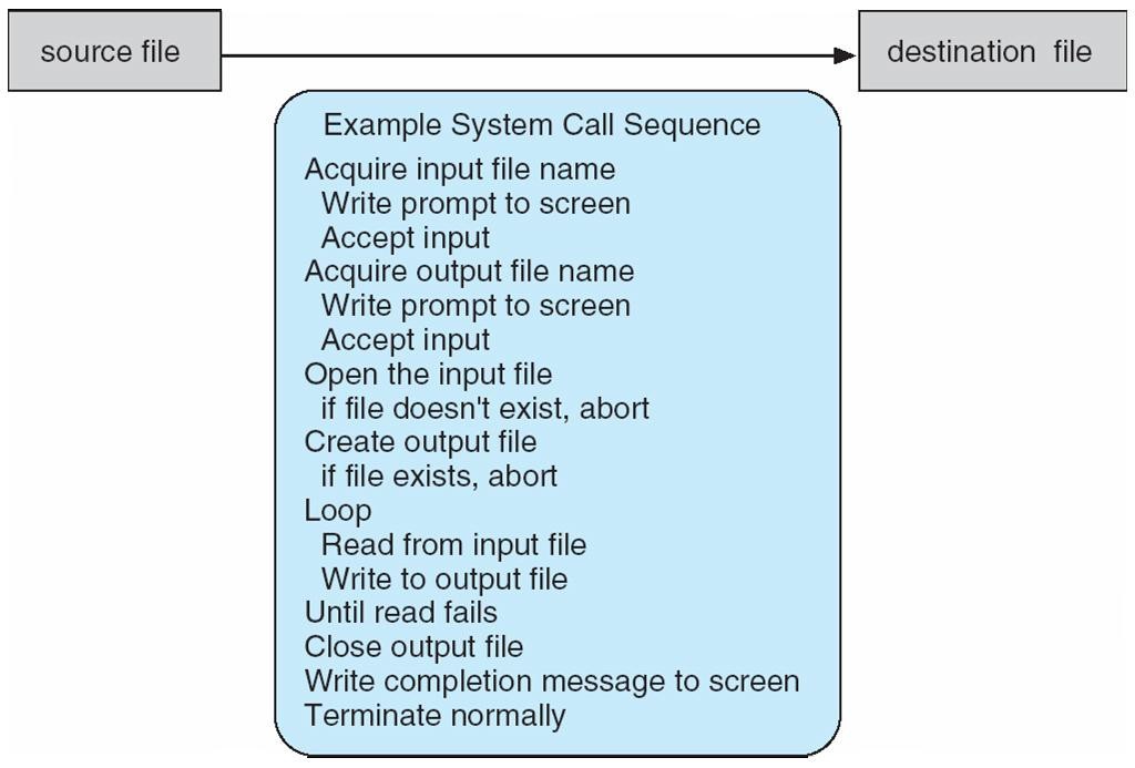 System Calls and OS Structures – Operating System
