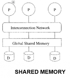 Parallel Database – Database Management System