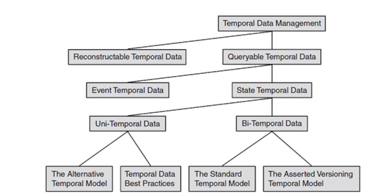 Temporal Database – Database Management System