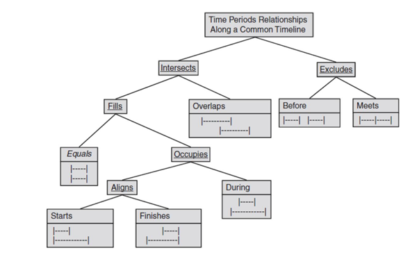 Temporal Databases – Database Management System