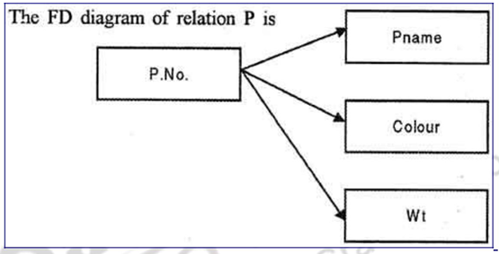 Normalisation Database Management System