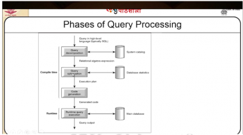 Query Optimization – Database Management System
