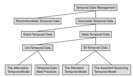 Introduction to Temporal Database – Database Management System