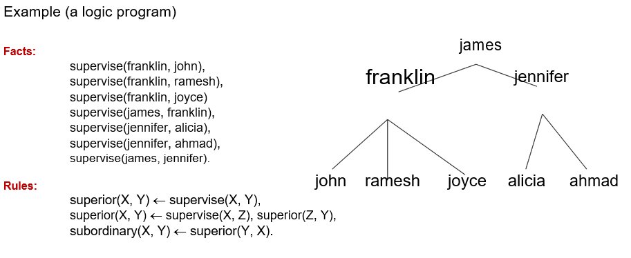 Deductive Databases Database Management System
