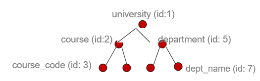 XML Databases – Database Management System
