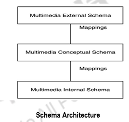 Multimedia Databases – Database Management System