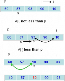 Divide and Conquer Technique – Design and Analysis of Algorithms