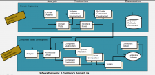 Component Based Development – Software Engineering