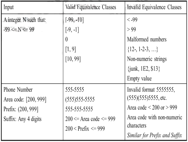 Software Testing – Black Box Testing – Software Engineering