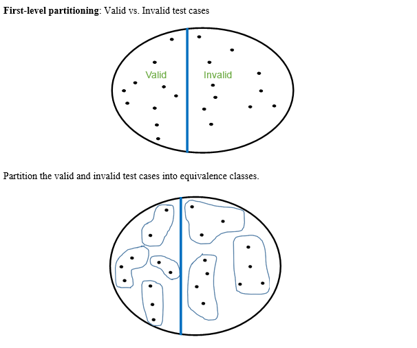 Software Testing – Black Box Testing – Software Engineering
