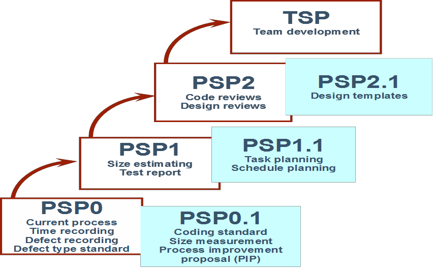 Personal Software Process II – Software Engineering
