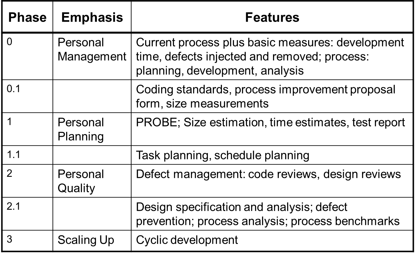 Personal Software Process II – Software Engineering
