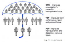 Personal Software Process – Software Engineering