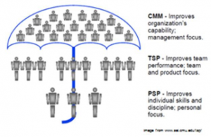 Personal Software Process – Software Engineering