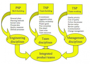 Personal Software Process – Software Engineering