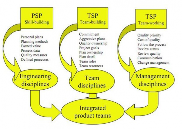 Personal Software Process – Software Engineering